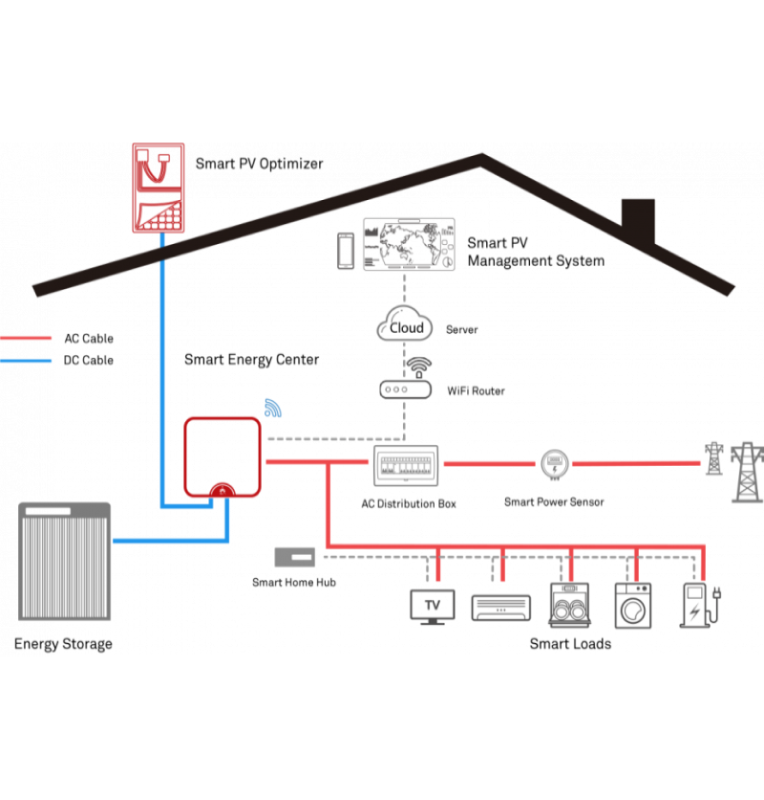 Huawei Smart Power Sensor - Monophasé | ideal solar